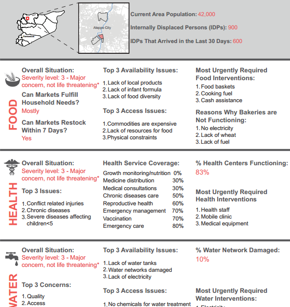 REACH Releases Urban Area Humanitarian Profiles of Northern Syria ...